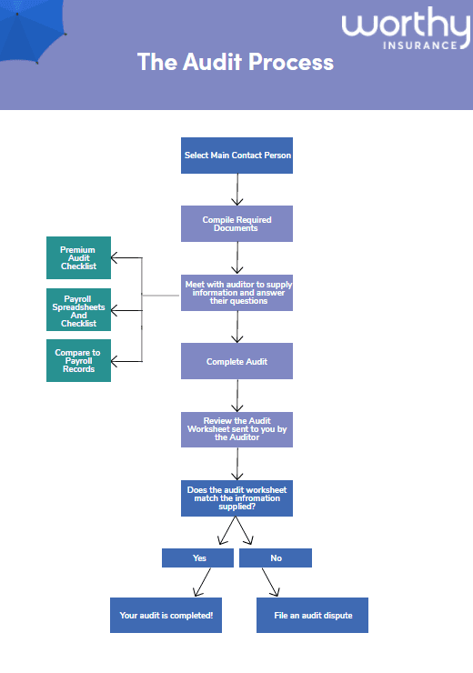 A Workers Compensation Audit Simplified Worthy Insurance